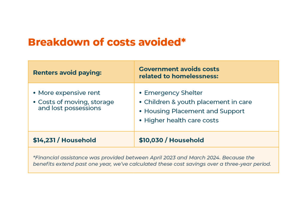 The Power of Eviction Prevention: How BC Rent Bank Saves Renters and ...